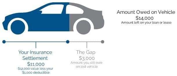 Guaranteed Asset Protection (GAP) | Johnson Motor Sales